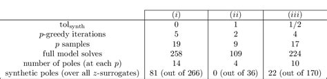table 1 from non intrusive double greedy parametric model reduction by interpolation of