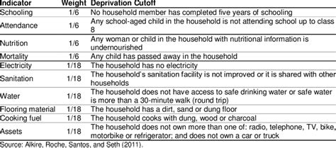 Indicators Weights And Deprivation Cutoffs Of The Global Mpi Download Table