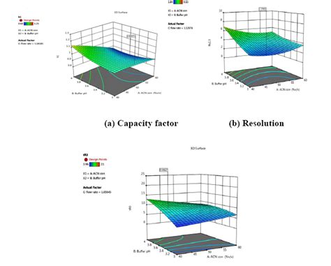 Chemometric Optimization Development And Validation Of Rp Hplc Method For The Simultaneous