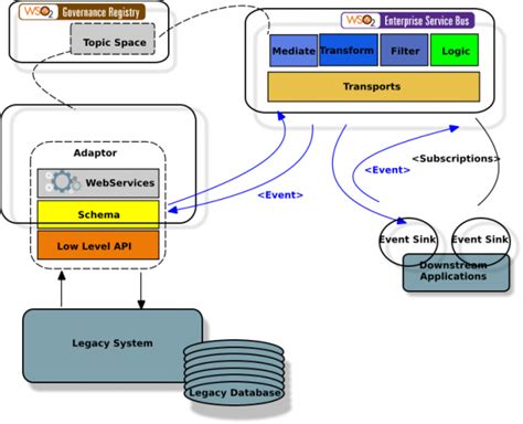 Implementing Mdm Patterns On The Wso2 Soa Platform