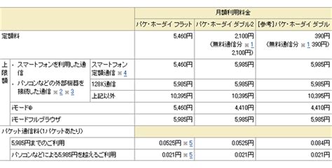 ドコモ、スマートフォン向け新パケット定額・新定額データプランを開始 Bcn＋r