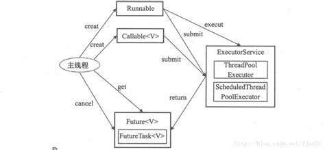Java并发编程executor框架解析 Csdn博客