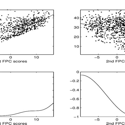 Top Panels Nonparametric Regression Of The Response Total Fertility Download Scientific
