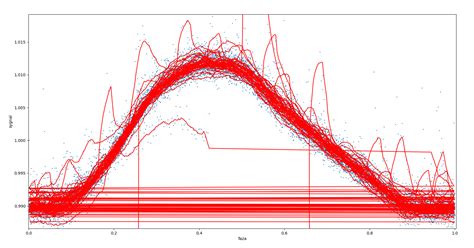 Python Problem With Fitting Moving Average Into Curve Stack Overflow