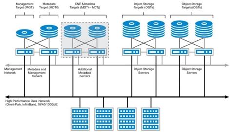 Object Storage Architecture Brief Overview Of Object Storage Architecture System