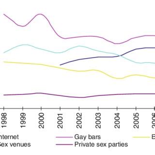 Use Of Different Places To Look For Sex Partners By Year Download Scientific Diagram