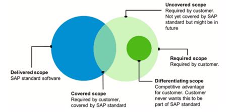 SAP Extension Suite An Overview ITPFED