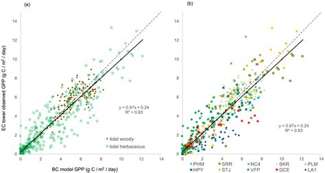 Bc Model Predicted Versus Field‐derived Ec Tower Gpp For A Tidal