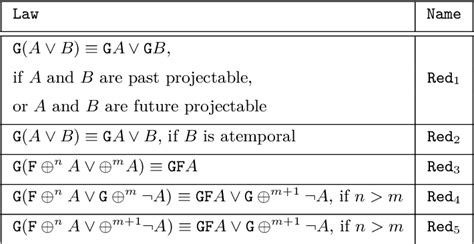 table 1 from simplifying inductive schemes in temporal logic semantic