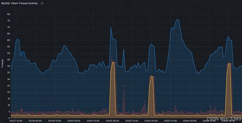 Mysql最近3天晚上10点到1点连不上mysql Client Thread Activity Csdn博客 Mysql最近3天晚上10点到1点连不上mysql Client Thread Activity Csdn博客