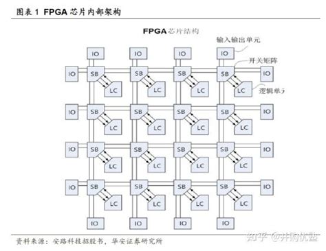 科技前瞻之人工智能系列FPGA芯片产业链跟踪紫光国微上海复旦 知乎