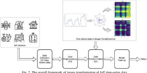 Figure 1 From Image Transformation For Iot Time Series Data A Review Semantic Scholar