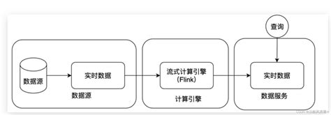 基于hudi的实时数仓架构 实时数仓分层卫斯理的技术博客51cto博客