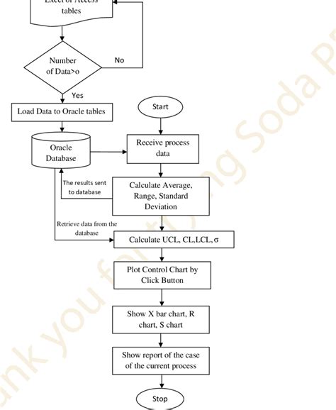 Flow Chart Of Control Chart Software Download Scientific Diagram
