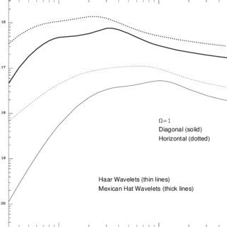 Variance Of Diagonal Solid Lines And Horizontal Vertical Dotted Download Scientific Diagram