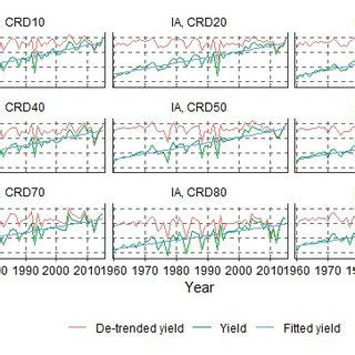 Plot On Different Types Of Yield Download Scientific Diagram