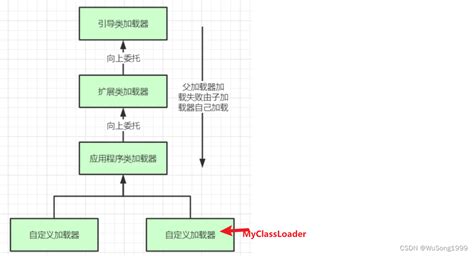 Java自定义类加载器来加载本地class文件，用demo来解析类加载的双亲委派机制、沙箱机制、打破双亲委派机制自定义类加载器打破双亲委派的