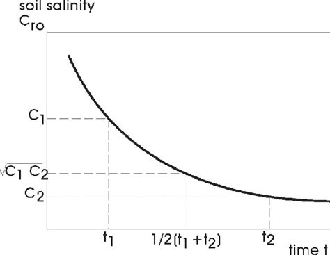 The Leaching Curve And The Geometric Mean Of Soil Salinity In A Time