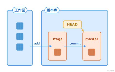 git基础命令教程：版本控制与协作 csdn博客