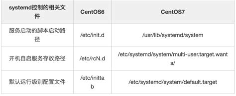 Systemd 、systemctl进程管理工具 Csdn博客