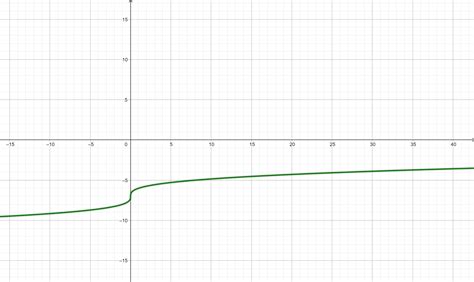 graph the following given function then state the domain an quizlet