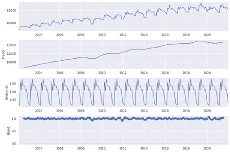 Decomposition Of The Electricity Load Consumption Data Download Scientific Diagram