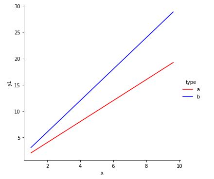Python How To Plot Data From Multiple Dataframes With Seaborn Relplot