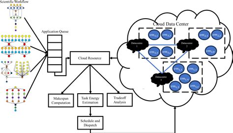 Figure 3 From A Multi Core Makespan Model For Parallel Scientific Workflow Execution In Cloud
