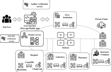 Framework For Blockchain Based Healthcare System 64 Download Scientific Diagram