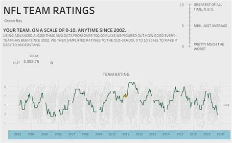 Nfl Team Ratings On A Scale From 1 10 Since 2002 Dataisbeautiful