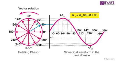 Phasor Representation Of Ac Current And Voltage Byjus