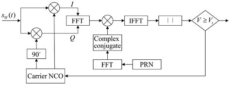research on a high dynamics acquisition algorithm for new binary offset