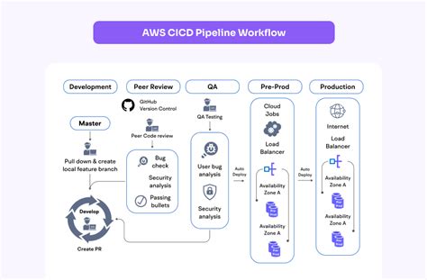 Mastering Cicd On Aws Architecting Efficient Pipelines With Cloudairy