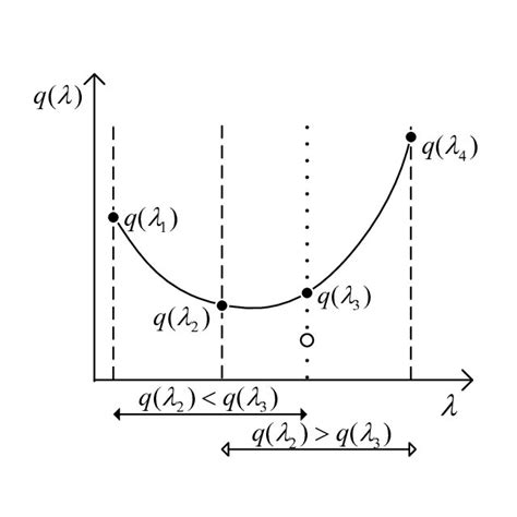 Schematics Of The Golden Section Search Method Download Scientific