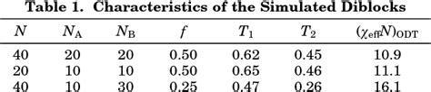 Table 1 From Computer Simulation Of Static And Dynamic Behavior Of Diblock Copolymer Melts