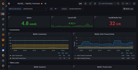 How To Monitor Mysql Server Activity With A Grafana Dashboard