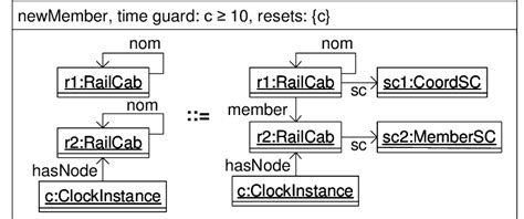 example of a timed graph transformation rule download scientific diagram