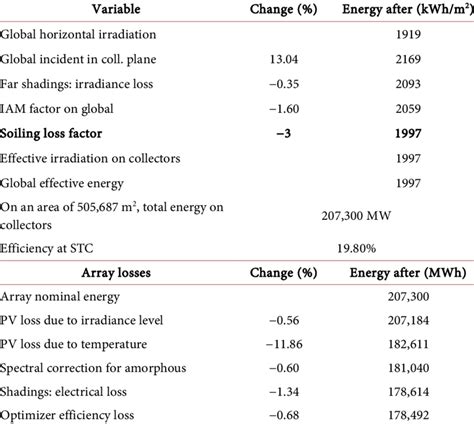 PV Losses Parameters For The 100 MW Simulation 42 Download Scientific Diagram