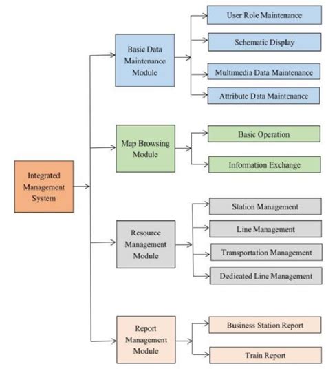 Functional Structure Of Railway Transportation Management System Download Scientific Diagram