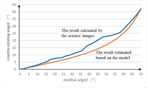 The Coparison Between The Counter Rotating Angle Calculated By The