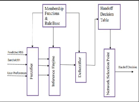 Figure From Fuzzy Logic Based Handover Decision System Semantic Scholar