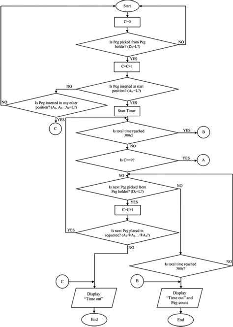 Flowchart Explaining Programming Of The Setup Note Figure Continues Download Scientific