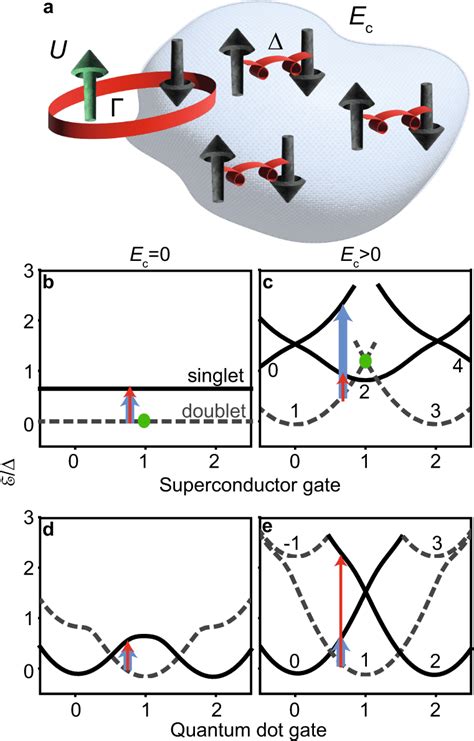 From Yu Shiba Rusinov To Coulomb Influenced Excitations A Idealized Download Scientific Diagram