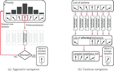 A In Aggressive Navigation The High Priority Behavior Is Immediately Download Scientific