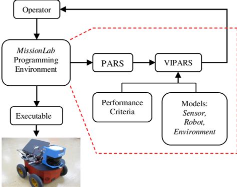 Missionlab Robot Mission Specification Toolset With Vipars Verification
