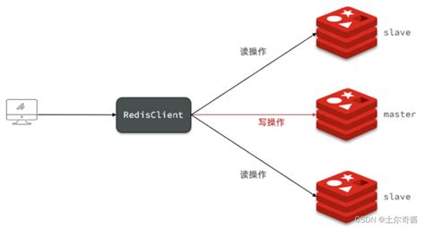 Redis主从复制配置与切换 Csdn博客