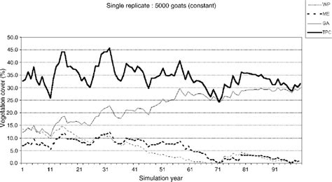 Model Output Vegetation Guilds With 5000 Animals Fixed Standard