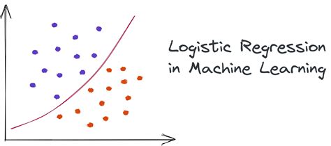 learn logistic regression in machine learning from scratch by kishan