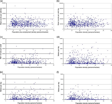 Density Vs Measures Of Physical Activity Note Density In Graphs Download Scientific Diagram