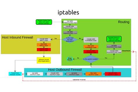 Ip Tables چیست